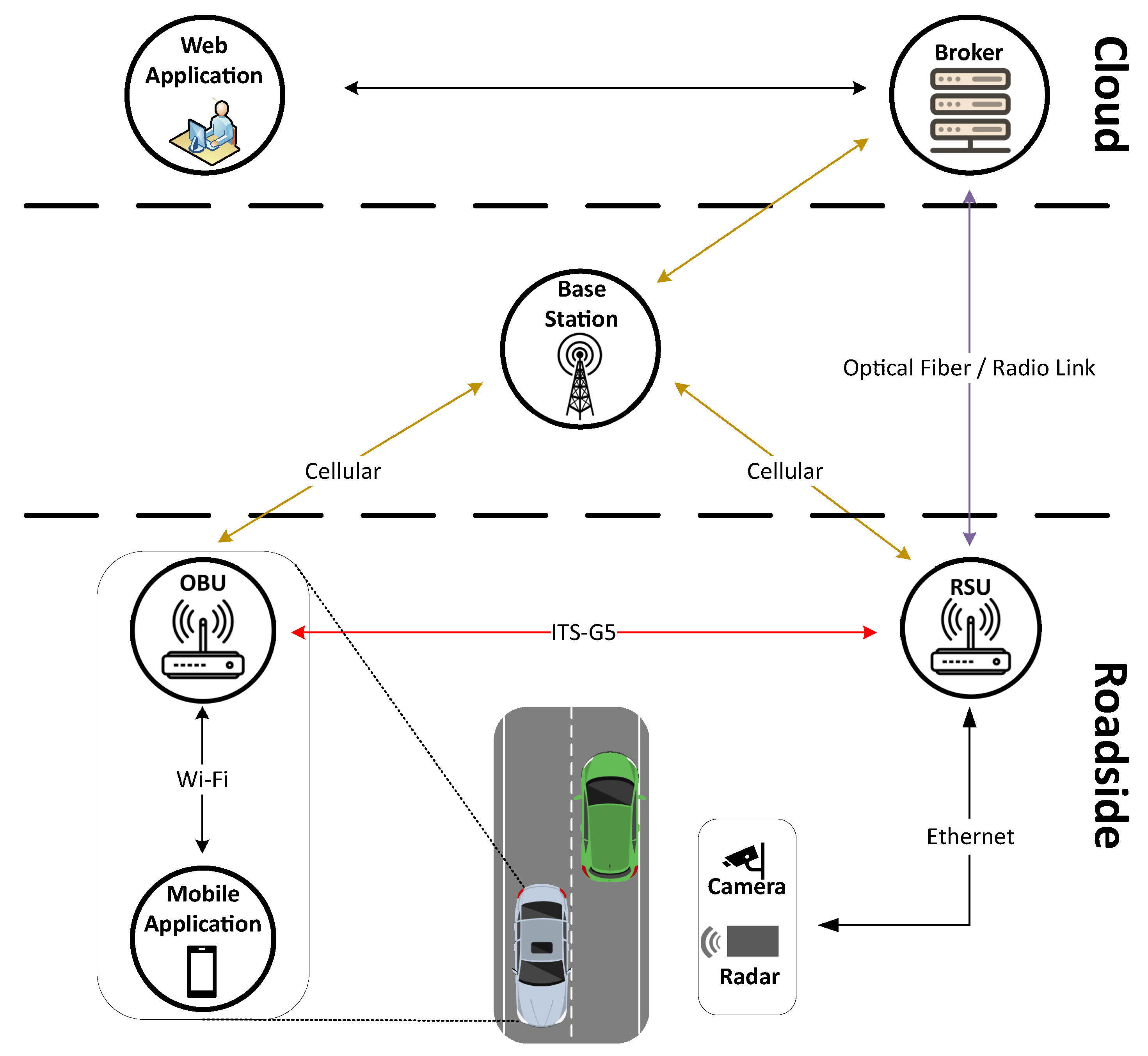 Performance Assessment of Collective Perception Service Supported by ...