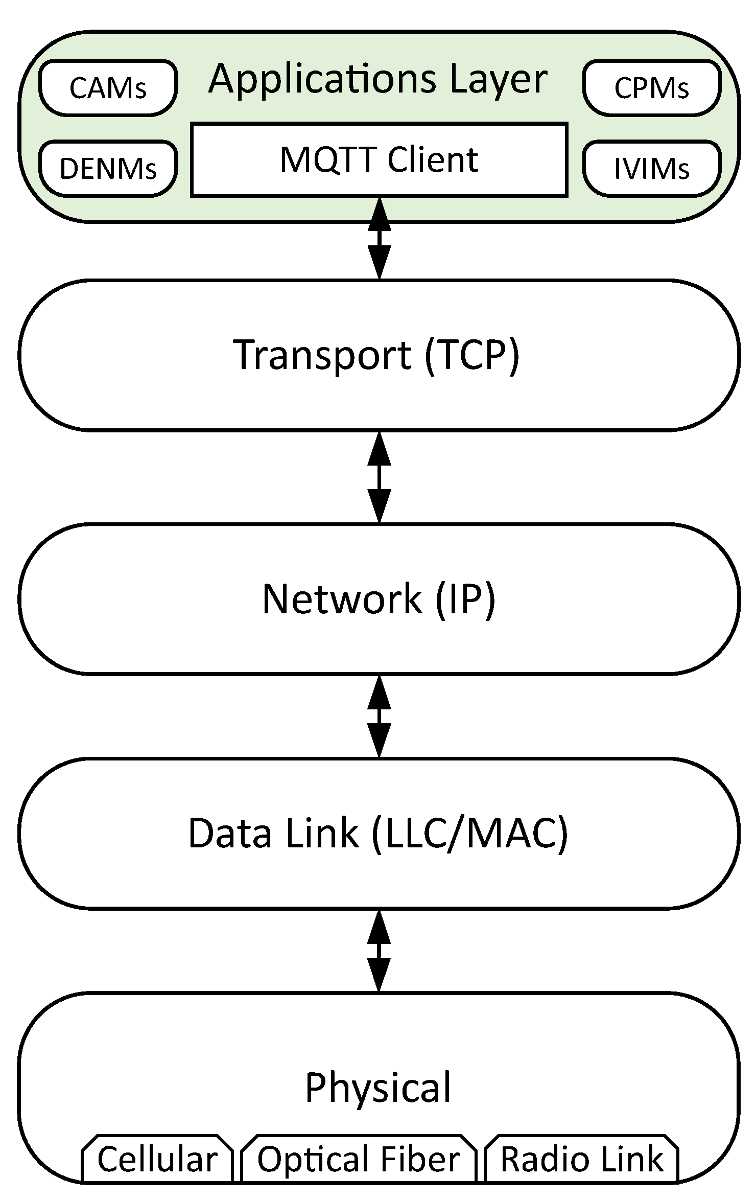 Performance Assessment of Collective Perception Service Supported by ...