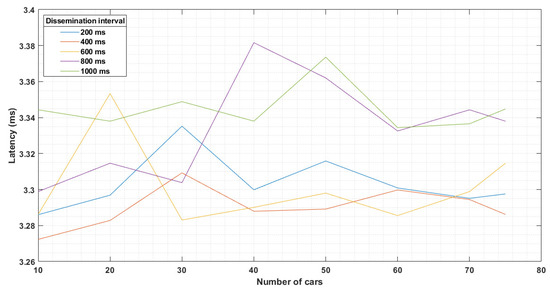 Performance Assessment of Collective Perception Service Supported by ...