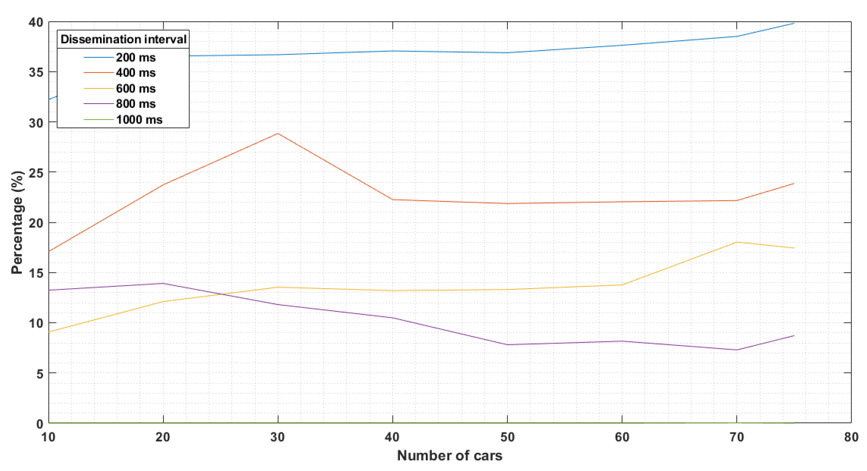 Performance Assessment of Collective Perception Service Supported by ...
