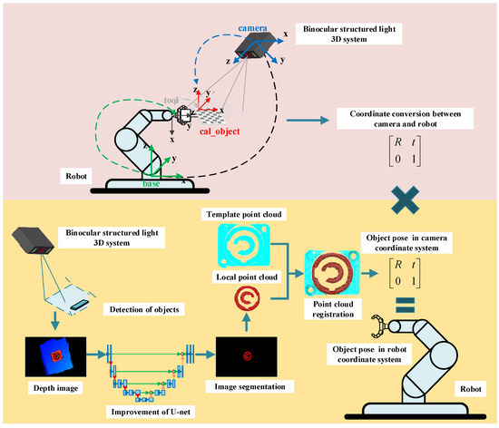 Electronics | Free Full-Text | Research of Hand–Eye System with 3D ...