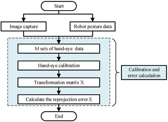 Electronics | Free Full-Text | Research of Hand–Eye System with 3D ...