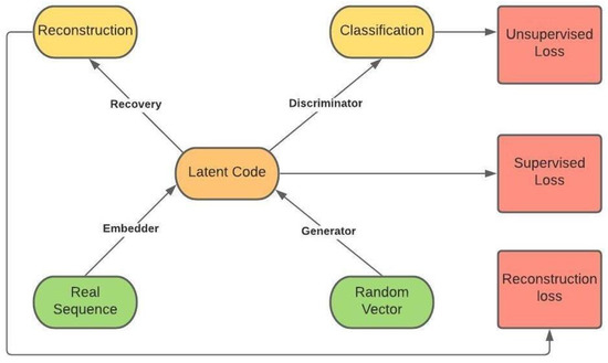Synthetic Energy Data Generation Using Time Variant Generative Adversarial Network