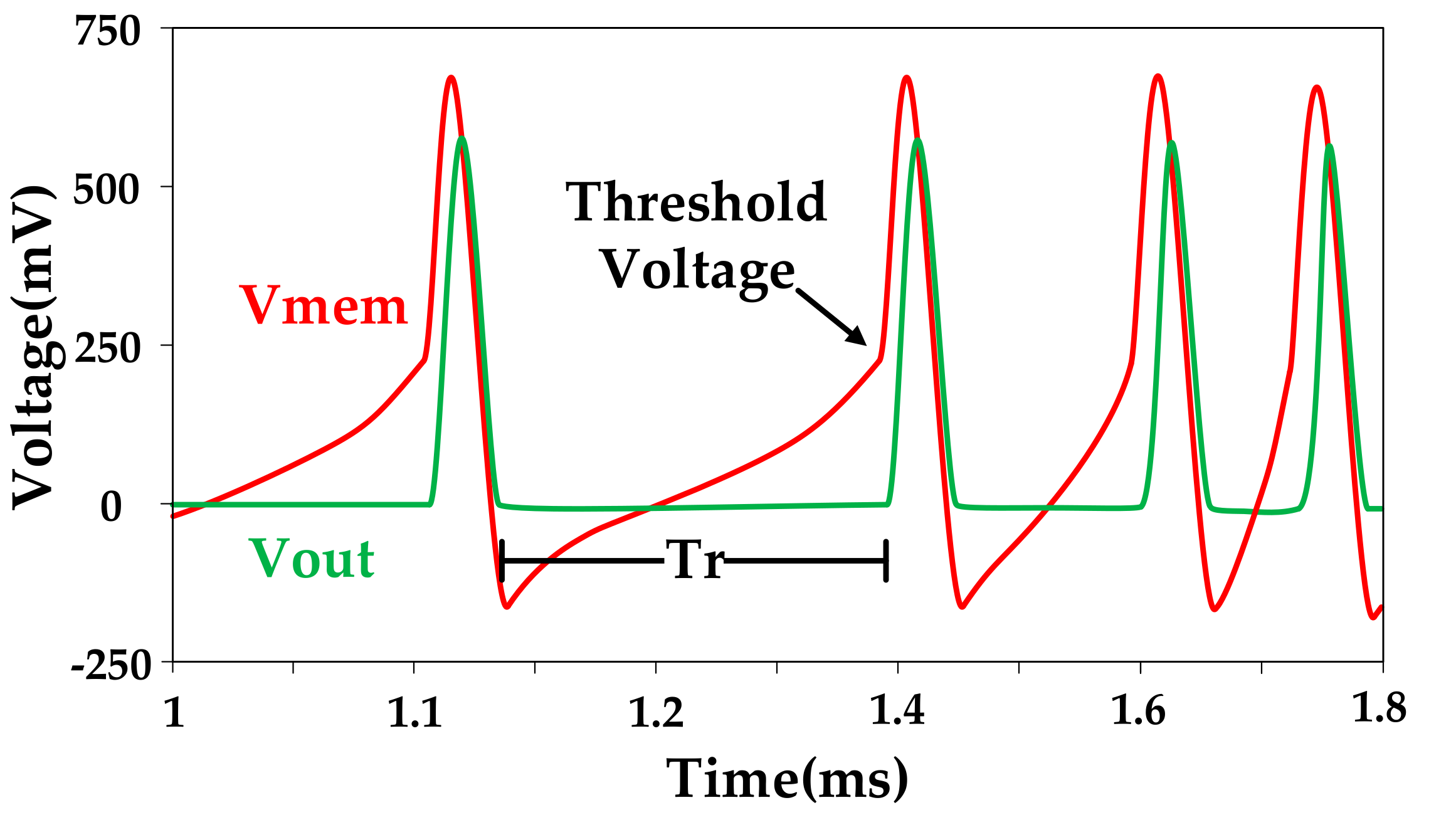 An Ultra-Low Power Threshold Voltage Variable Artificial Retina Neuron