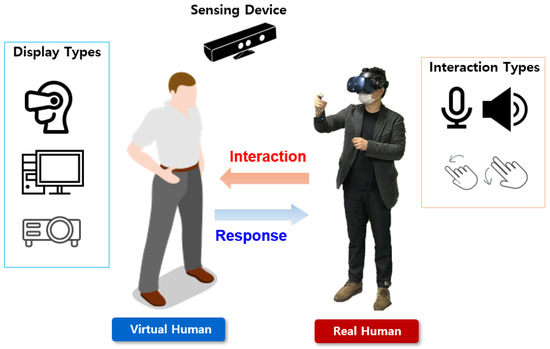 Effects on Co-Presence of a Virtual Human: A Comparison of Display and ...