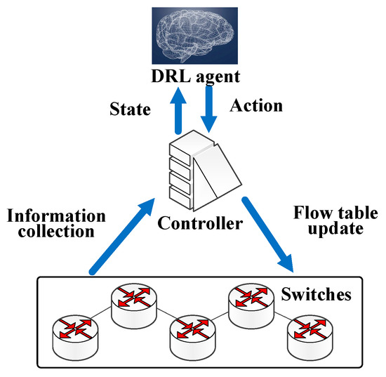 An Approach to Combine the Power of Deep Reinforcement Learning with a ...