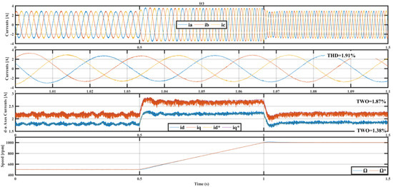 A Computationally Efficient Model Predictive Current Control of Synchronous Reluctance Motors ...