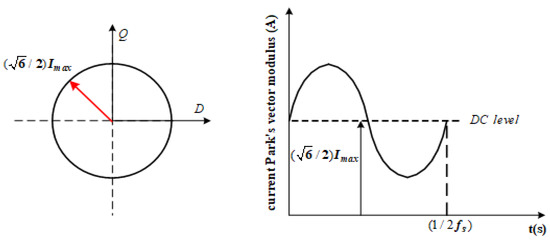 Diagnosis and Fault Detection of Rotor Bars in Squirrel Cage Induction ...