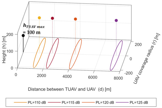 3D Placement of a New Tethered UAV to UAV Relay System for Coverage Maximization
