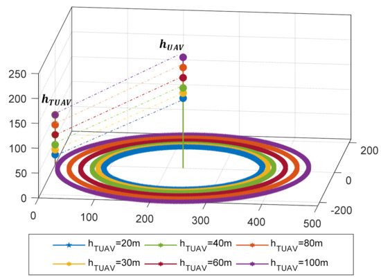 3D Placement of a New Tethered UAV to UAV Relay System for Coverage Maximization