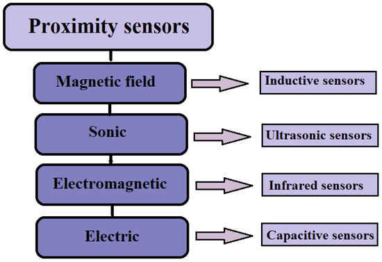 Electronics | Free Full-Text | TheraProx: Capacitive Proximity Sensing