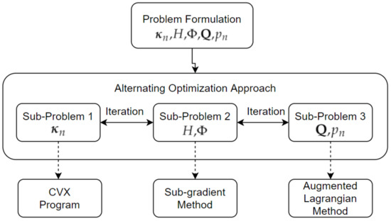 Rate Maximization in a UAV Based Full-Duplex Multi-User Communication ...