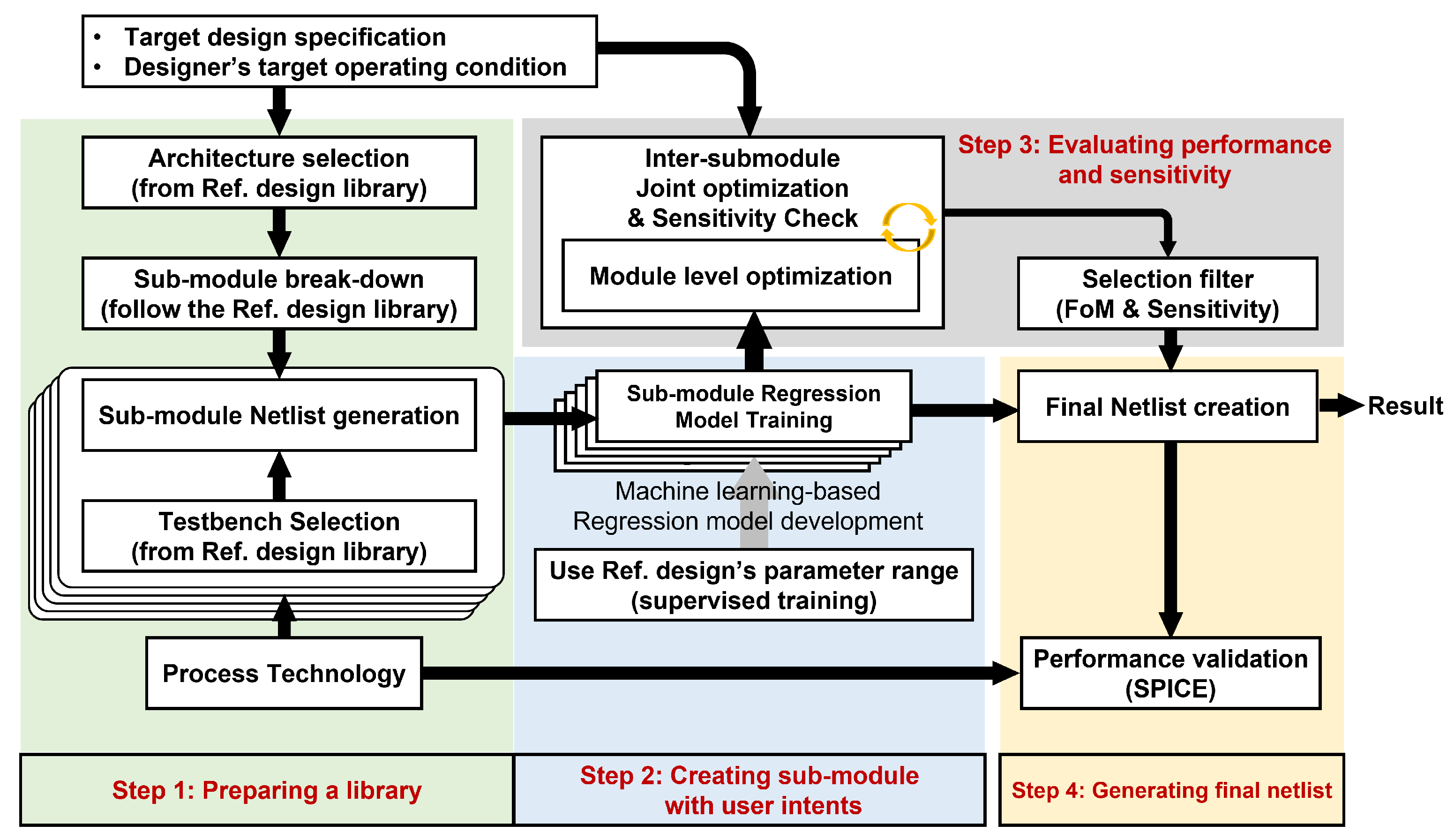 Regression Model-Based AMS Circuit Optimization Technique Utilizing Parameterized Operating ...