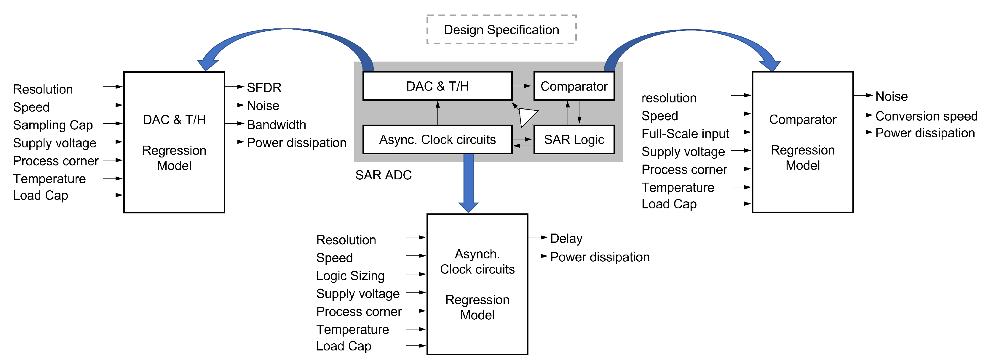 Regression Model-Based AMS Circuit Optimization Technique Utilizing Parameterized Operating ...