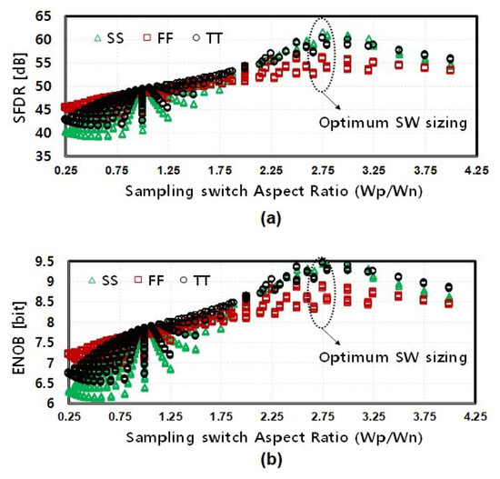 Regression Model-Based AMS Circuit Optimization Technique Utilizing Parameterized Operating ...