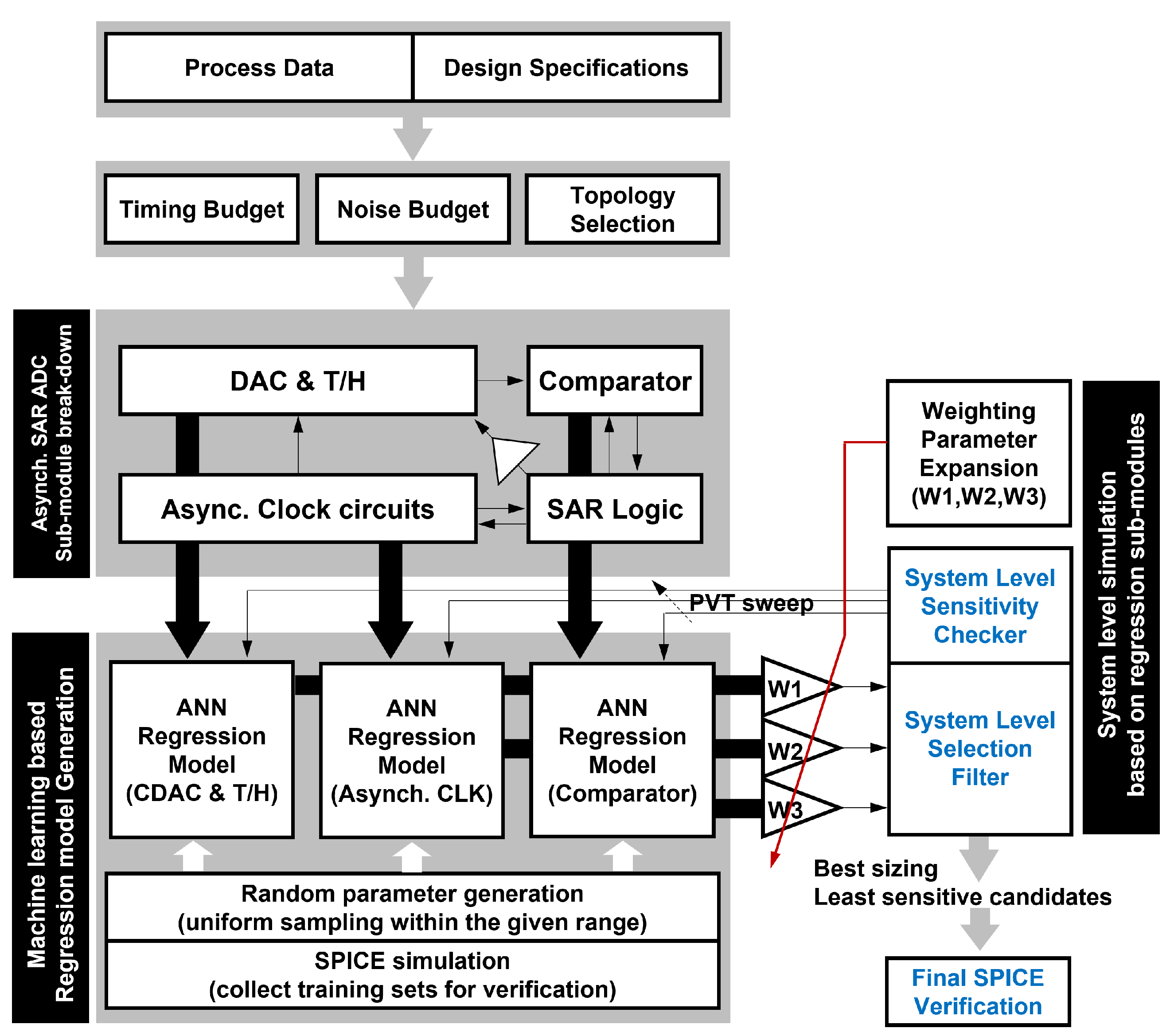 Regression Model-Based AMS Circuit Optimization Technique Utilizing Parameterized Operating ...