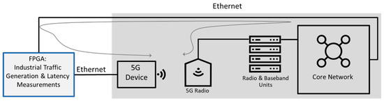 Performance of 5G Trials for Industrial Automation