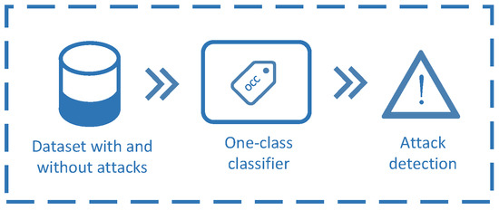 Intelligent One-Class Classifiers for the Development of an Intrusion ...