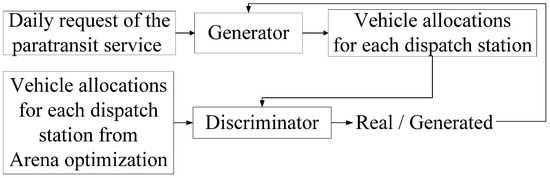 Electronics | Free Full-Text | Application of Generative Adversarial Network to Optimize Vehicle ...