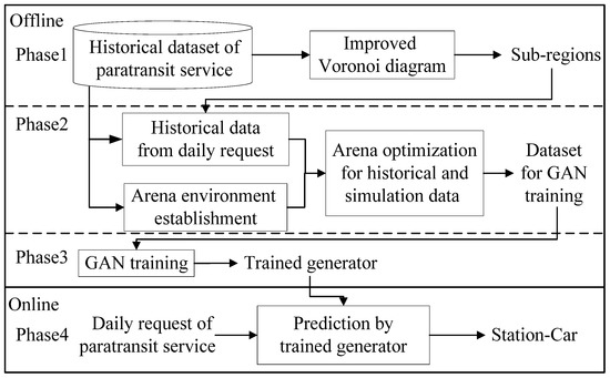 Electronics | Free Full-Text | Application of Generative Adversarial Network to Optimize Vehicle ...