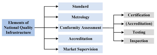 National Quality Infrastructure System and Its Application Progress in ...