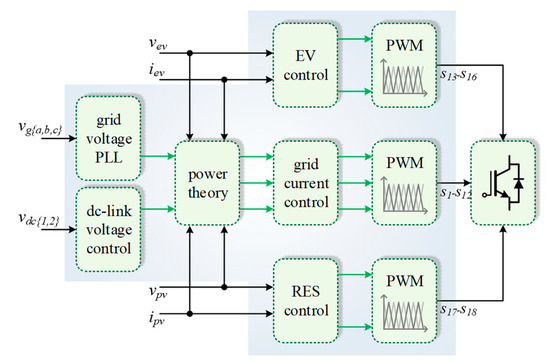 A Unified Topology for the Integration of Electric Vehicle, Renewable ...