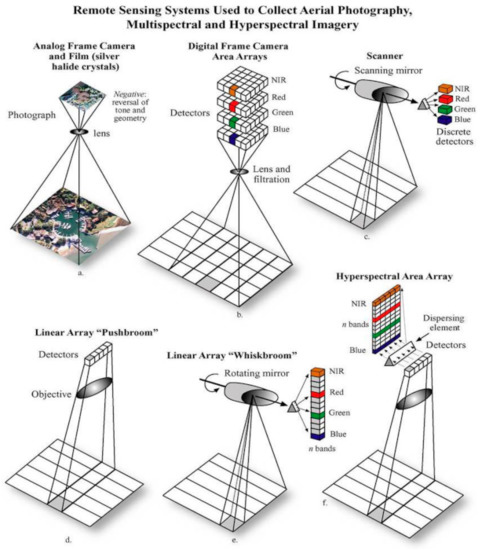 Electronics | Free Full-Text | Change Detection in Remote Sensing Image ...