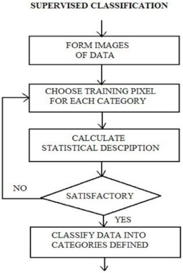 Electronics | Free Full-Text | Change Detection in Remote Sensing Image ...