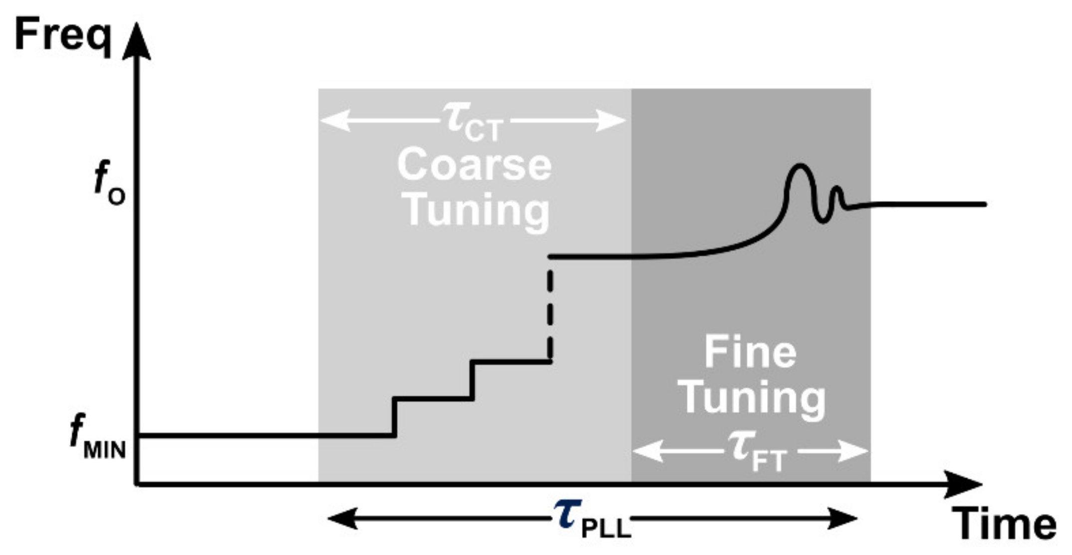 A Flash Frequency Tuning Technique for SC-Based mm Wave VCOs