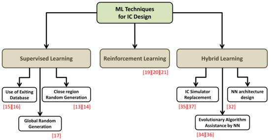Electronics | Free Full-Text | A Review of Machine Learning Techniques ...