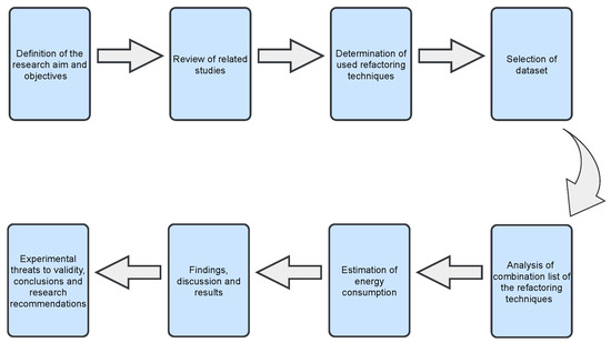 Energy Efficiency Analysis of Code Refactoring Techniques for Green and Sustainable Software in ...