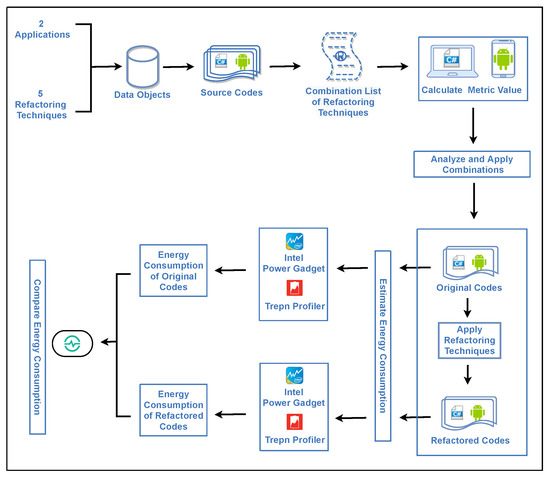 Energy Efficiency Analysis of Code Refactoring Techniques for Green and Sustainable Software in ...