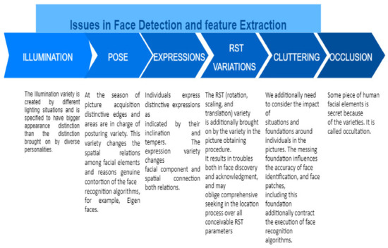 Electronics | Free Full-Text | A Novel Approach to Face Pattern Analysis