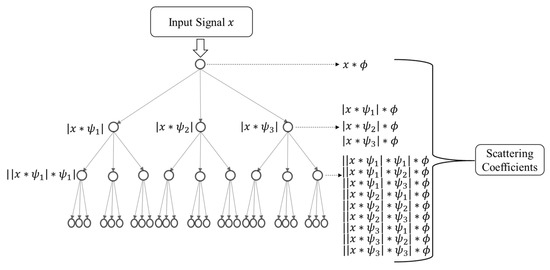 Learnable Wavelet Scattering Networks: Applications to Fault Diagnosis ...