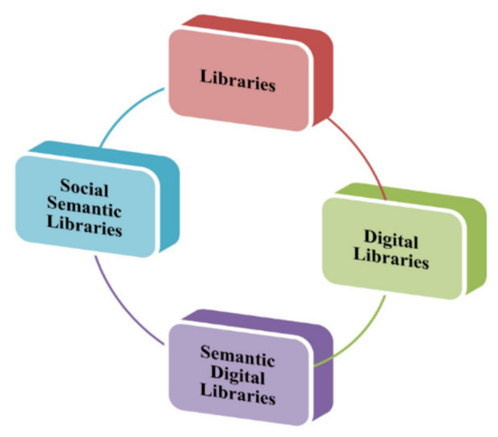 A Contemporary Review on Utilizing Semantic Web Technologies in ...