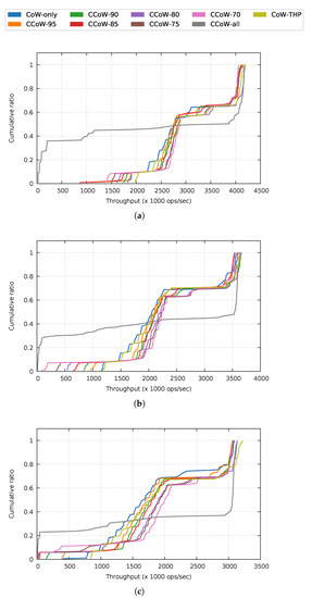 CCoW: Optimizing Copy-on-Write Considering the Spatial Locality in ...