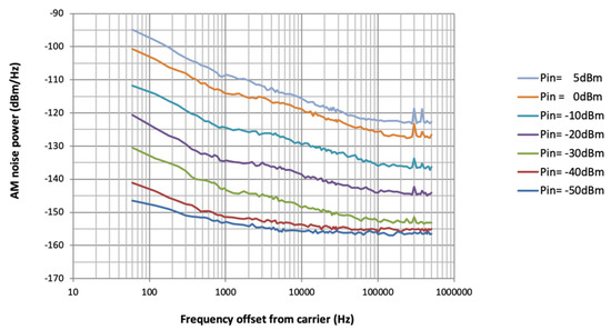 Experimental Study of AM and PM Noise in Cascaded Amplifiers