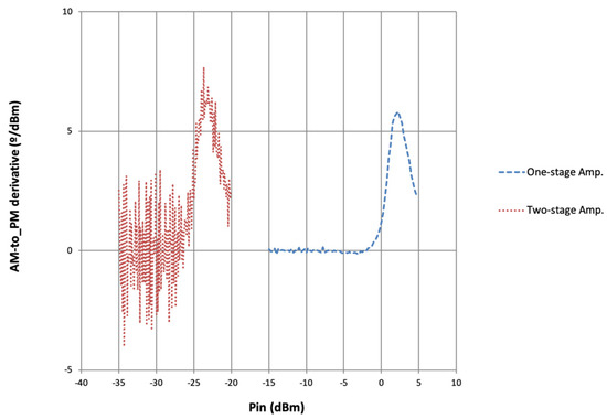 Experimental Study of AM and PM Noise in Cascaded Amplifiers