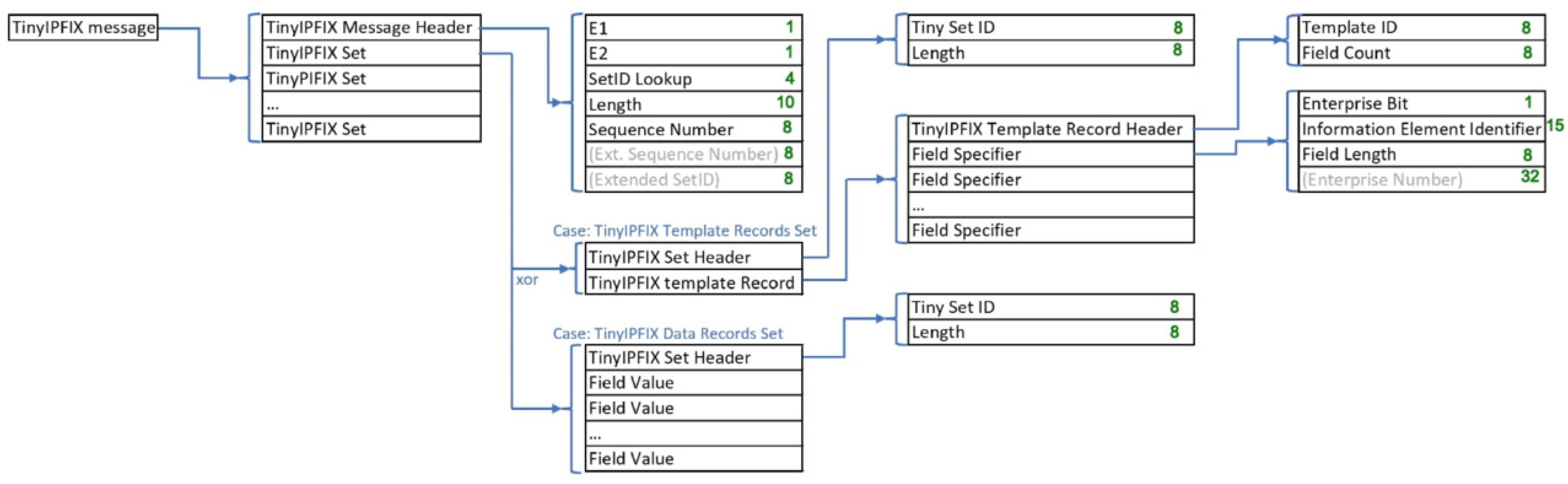 Python-Based TinyIPFIX in Wireless Sensor Networks