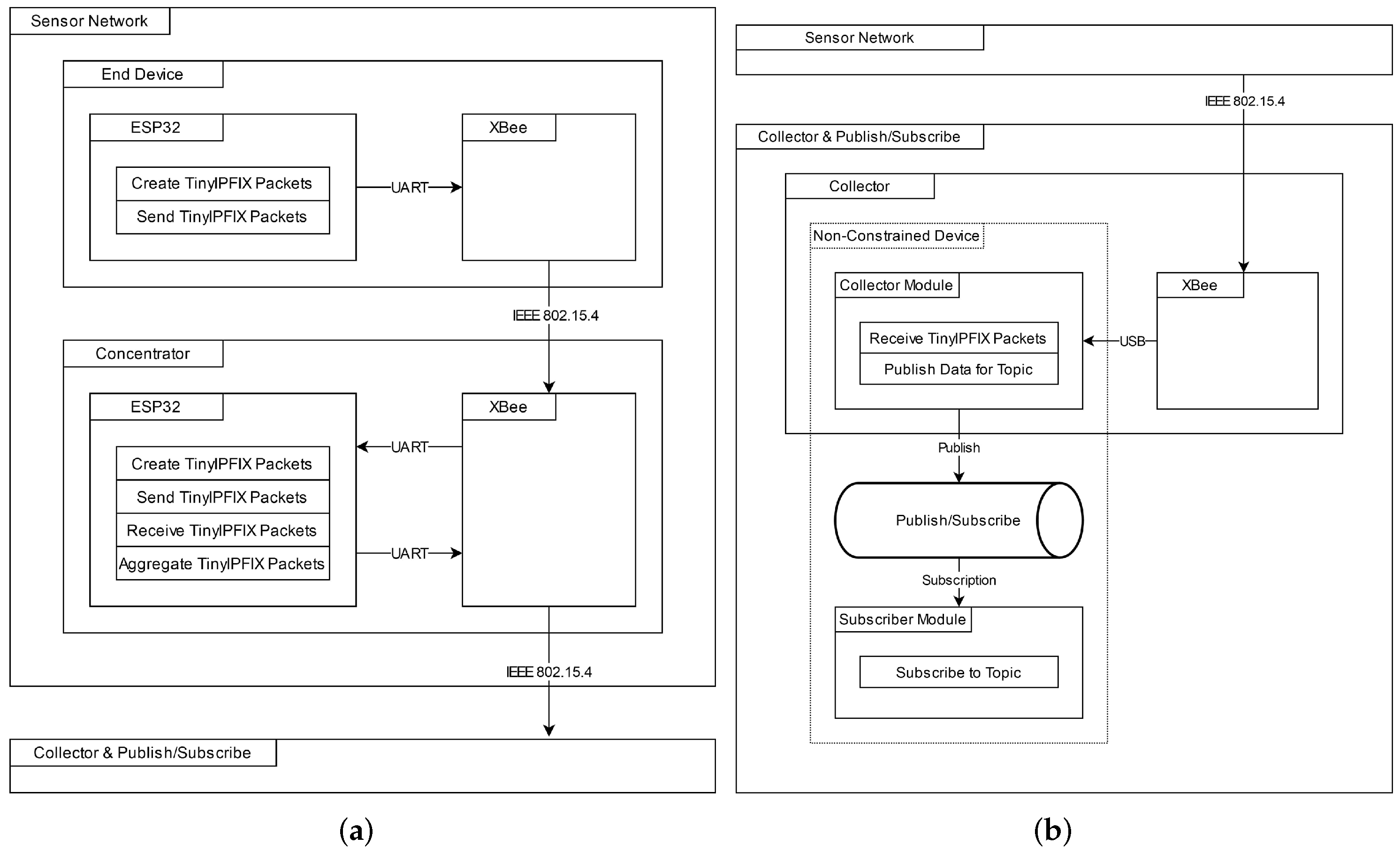 Python-Based TinyIPFIX in Wireless Sensor Networks