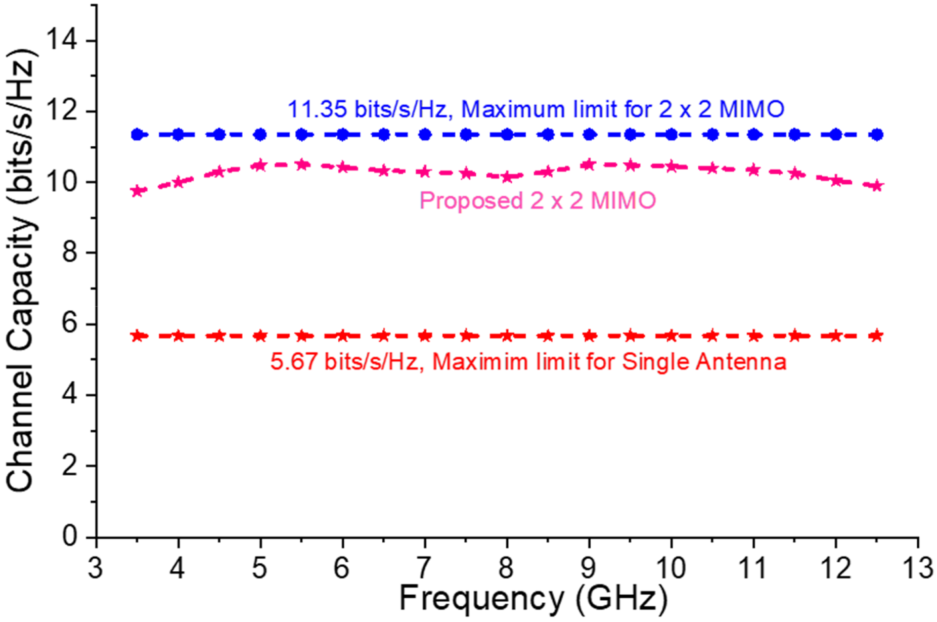 A Multi-Slot Two-Antenna MIMO with High Isolation for Sub-6 GHz 5G/IEEE802.11ac/ax/C-Band/X-Band ...
