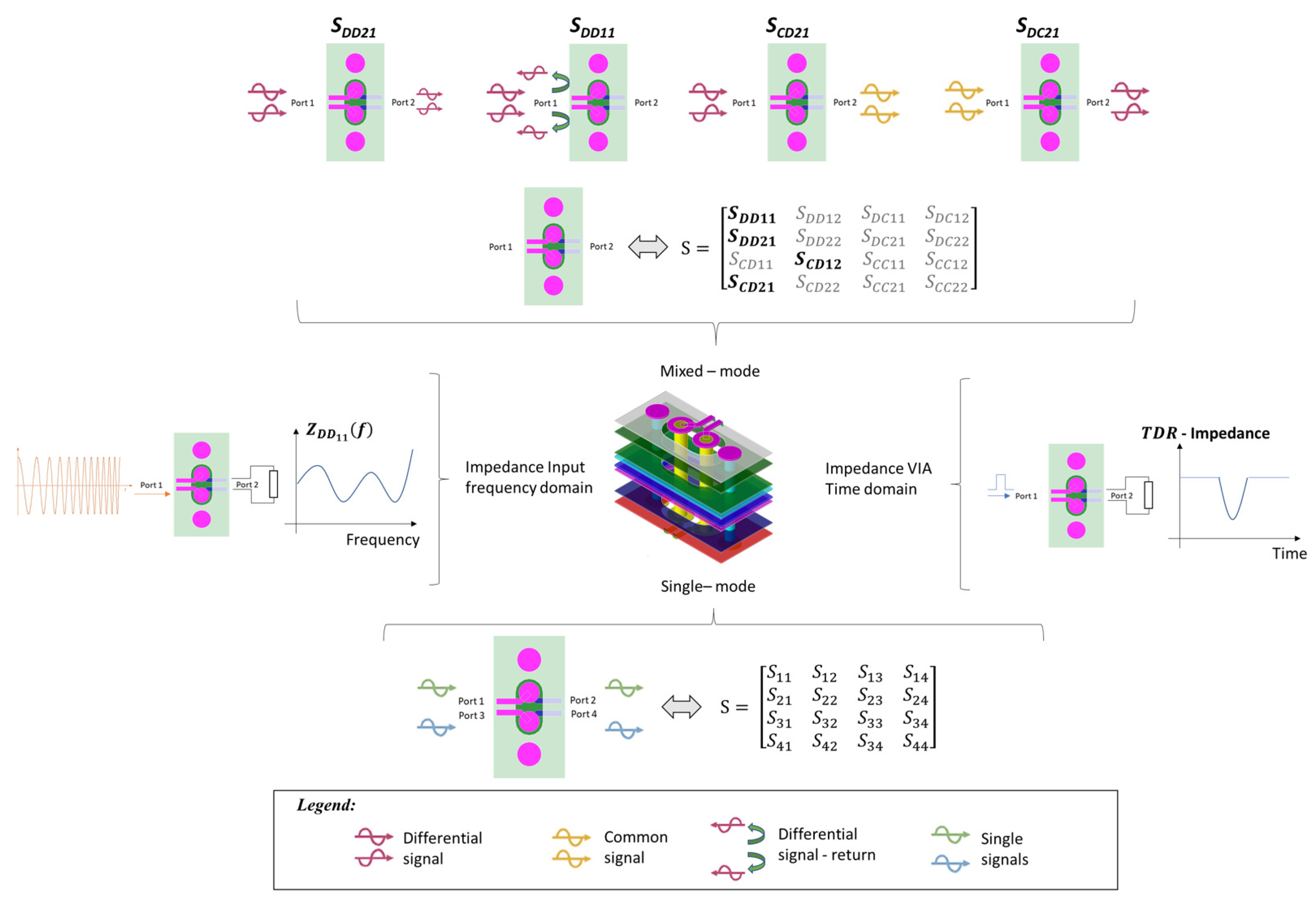 An Optimization Framework for the Design of High-Speed PCB VIAs