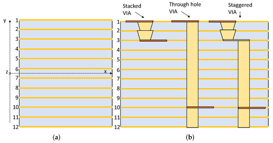 An Optimization Framework for the Design of High-Speed PCB VIAs