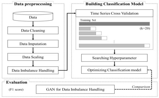 Data Preprocessing Combination to Improve the Performance of Quality Classification in the ...