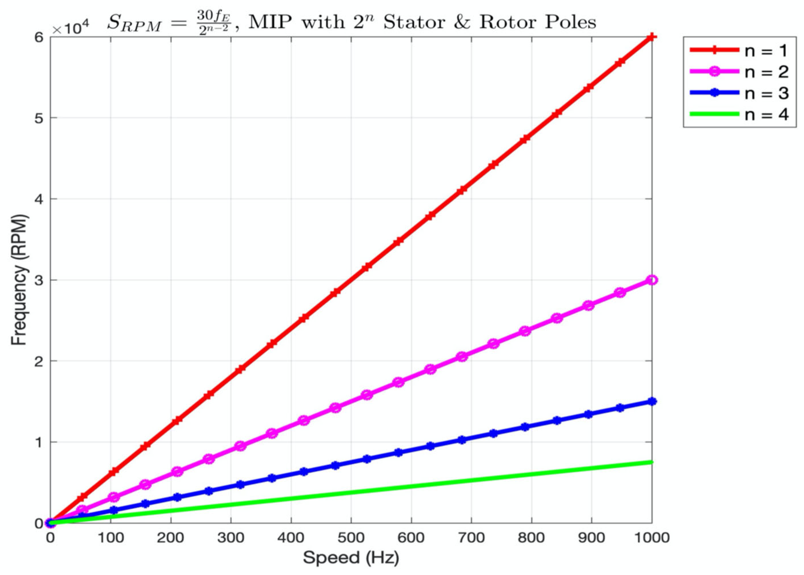 Digital Pole Control for Speed and Torque Variation in an Axial Flux ...
