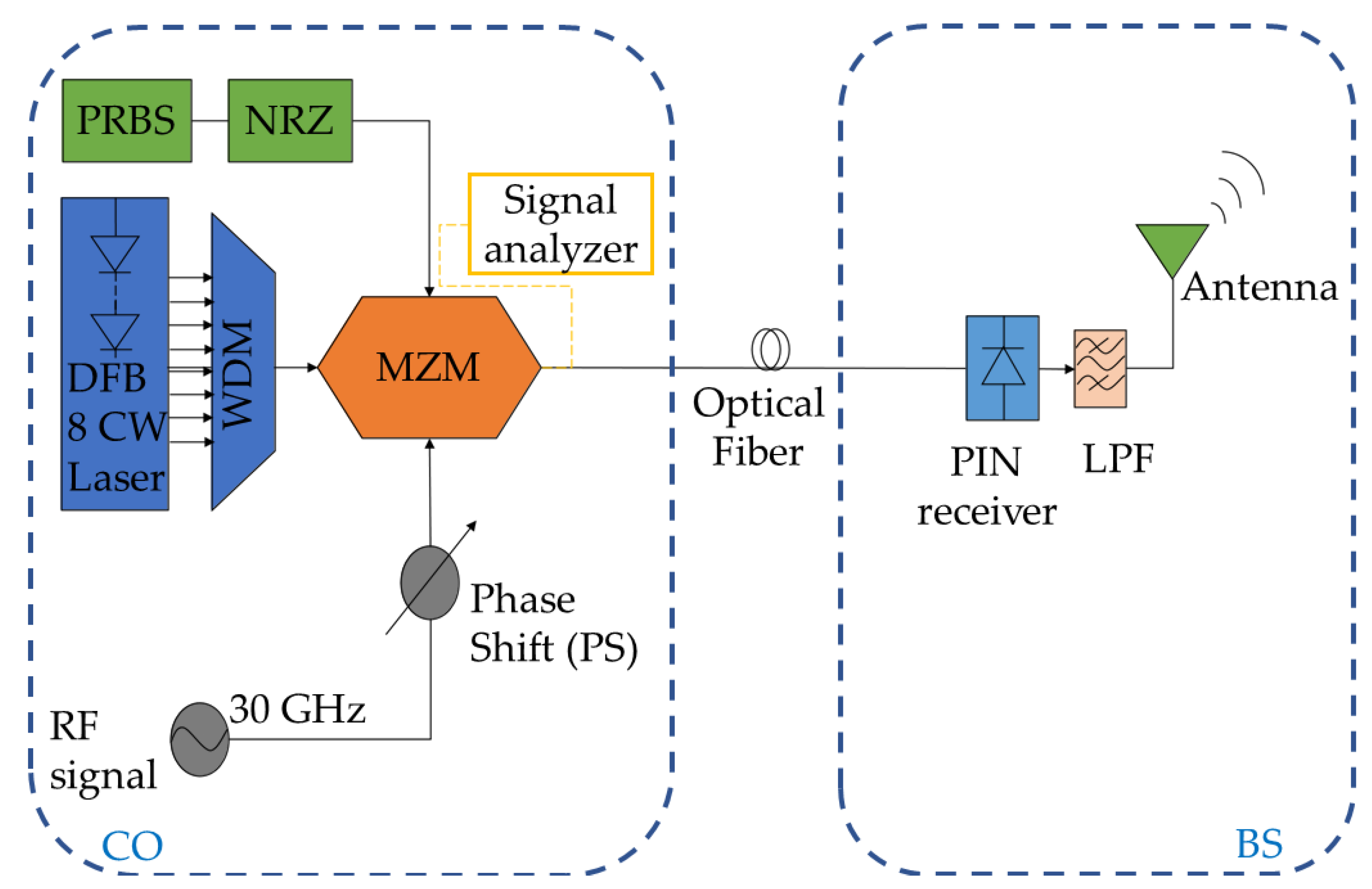 Effect of Phase Noise on the Optical Millimeter-Wave Signal in the DWDM-RoF System