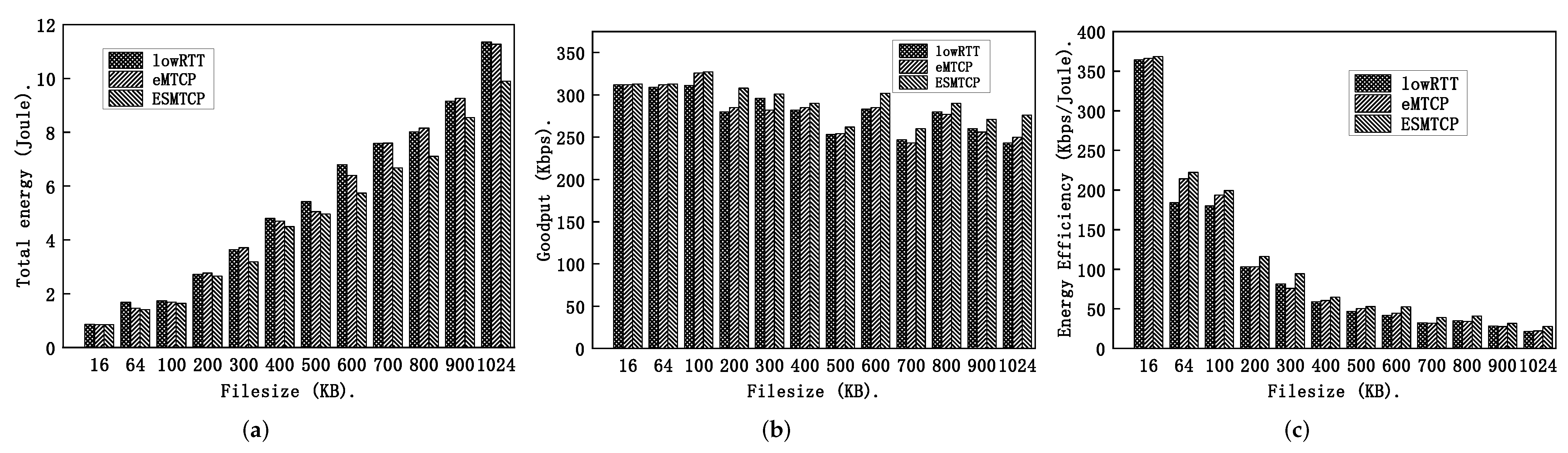 An Energy-Saving Scheduling Algorithm for Multipath TCP in Wireless Networks