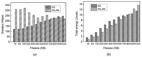 An Energy-Saving Scheduling Algorithm for Multipath TCP in Wireless Networks