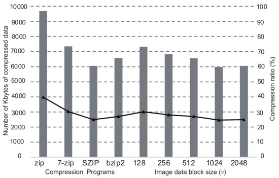 Adaptive Lossless Image Data Compression Method Inferring Data Entropy by Applying Deep Neural ...