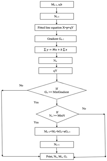 Optimization of Intrusion Detection Systems Determined by Ameliorated HNADAM-SGD Algorithm